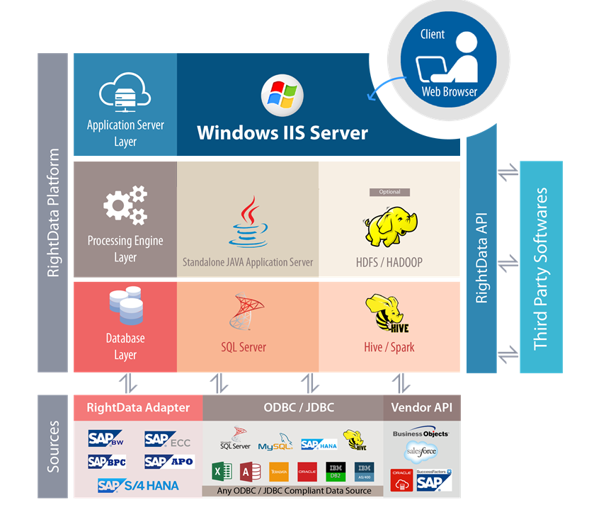 What is the Architecture of RightData (DataTrust)? – RightData