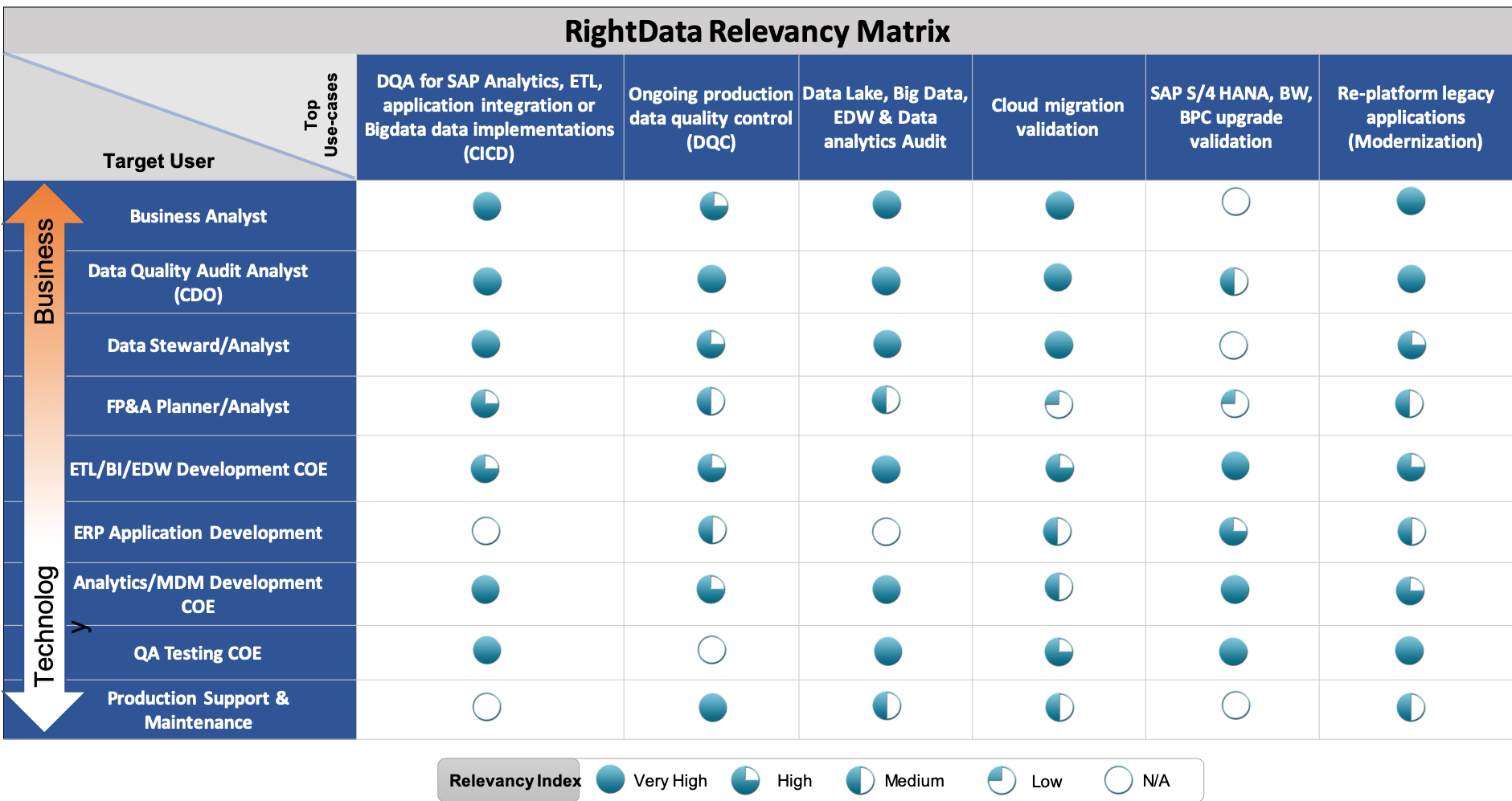 What is the RightData’s (DataTrust) relevancy matrix based on the Target User Vs Use Cases ...