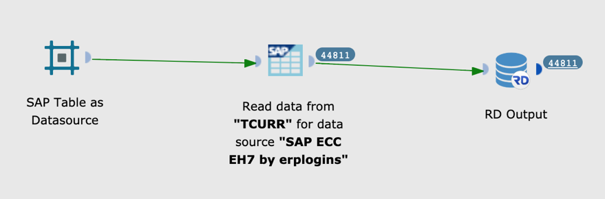 Snapshot data from SAP Table – RightData