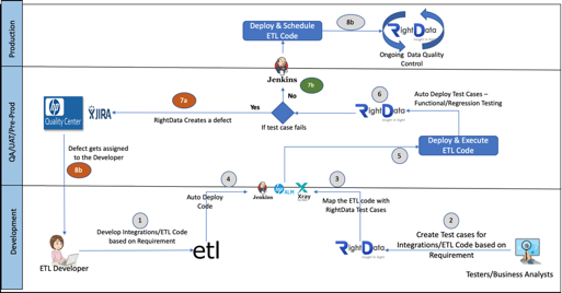 DataOps Approach – RightData