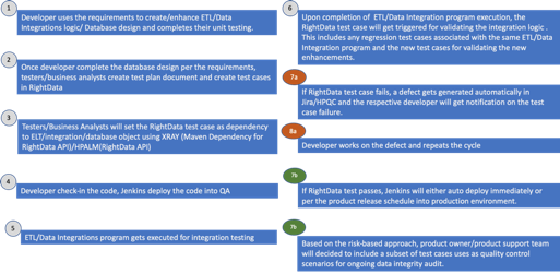 DataOps Approach – RightData